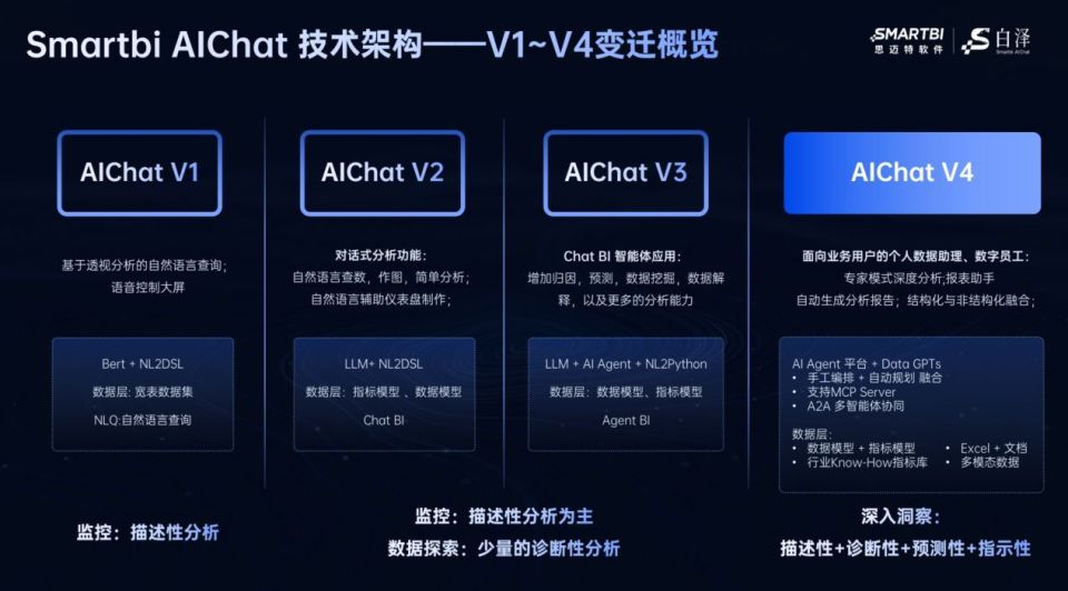 Smartbi AIChat V4登场：Agent BI技术掀起企业数据应用革命，“数字同事”重构行业价值_腾讯新闻