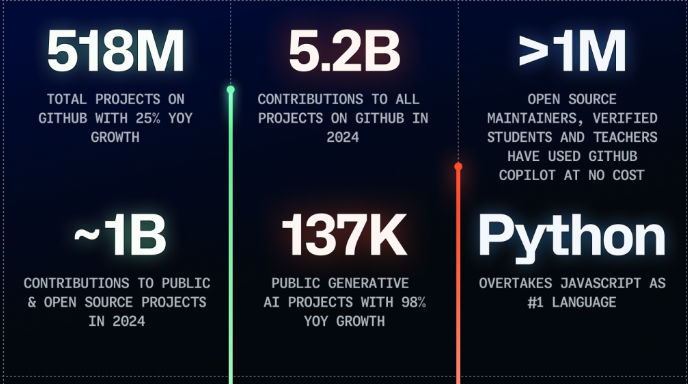 Python首次超越JavaScript，GitHub年度报告发布！_腾讯新闻