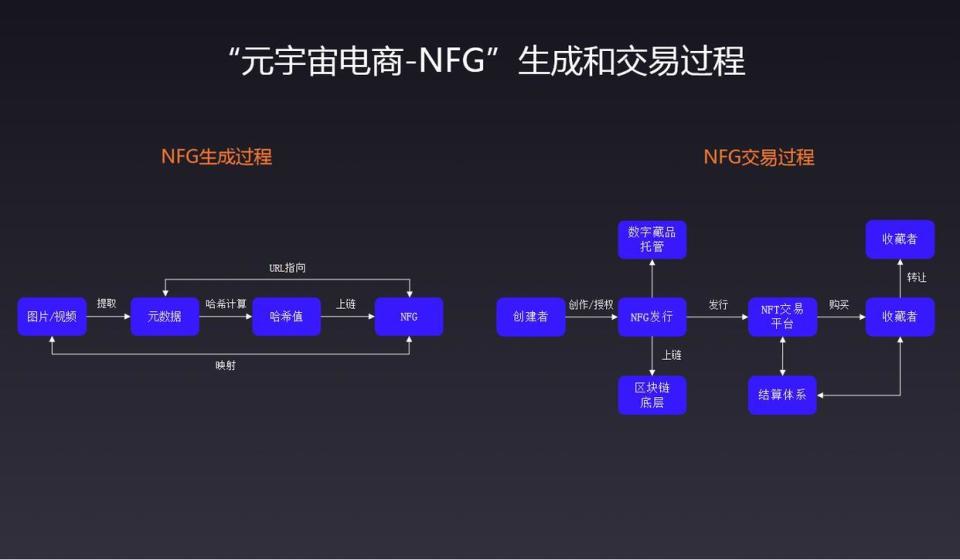 什么是元宇宙电商NFG？新型电商系统优势带你剖析 - 脉脉