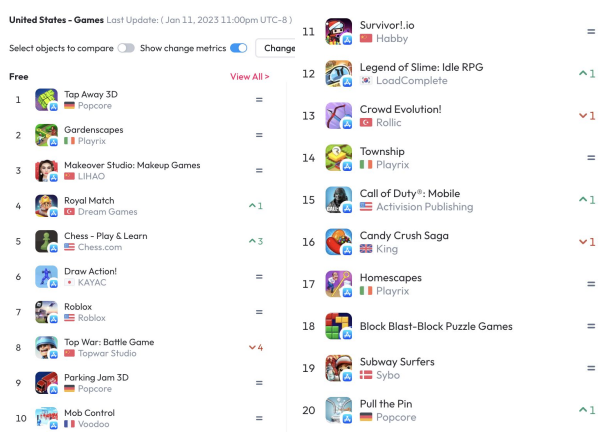 累计下载超5亿，从超休闲时代走出的Popcore是如何“逆流而上”的？_腾讯新闻