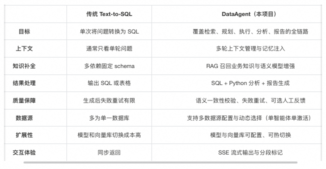 告别传统 Text-to-SQL：基于 Spring AI Alibaba 的数据分析智能体 DataAgent 深度解析_腾讯新闻