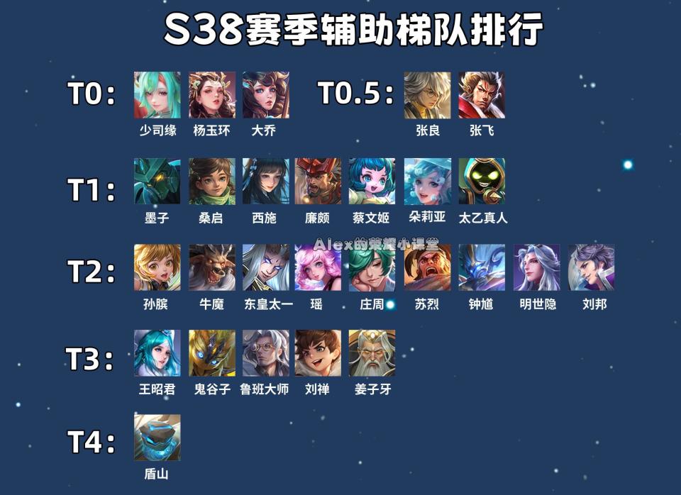 3月辅助梯队：新五巨头诞生，T0辅王强度断档，张飞张良成新恶霸！_腾讯新闻