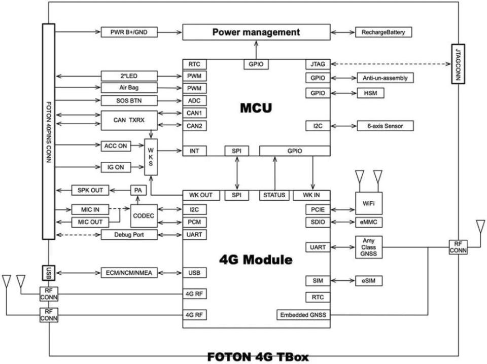 C-V2X 5G T-Box技术方案_腾讯新闻
