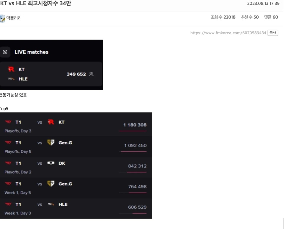 没T1不看！KT vs HLE外网观众峰值仅为35万 KT vs T1观众峰值达118万_腾讯新闻