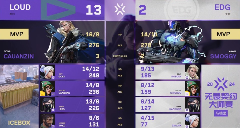 无畏契约大师赛：EDG 0-2 LOUD无缘四强，枪法战术均被碾压_腾讯新闻