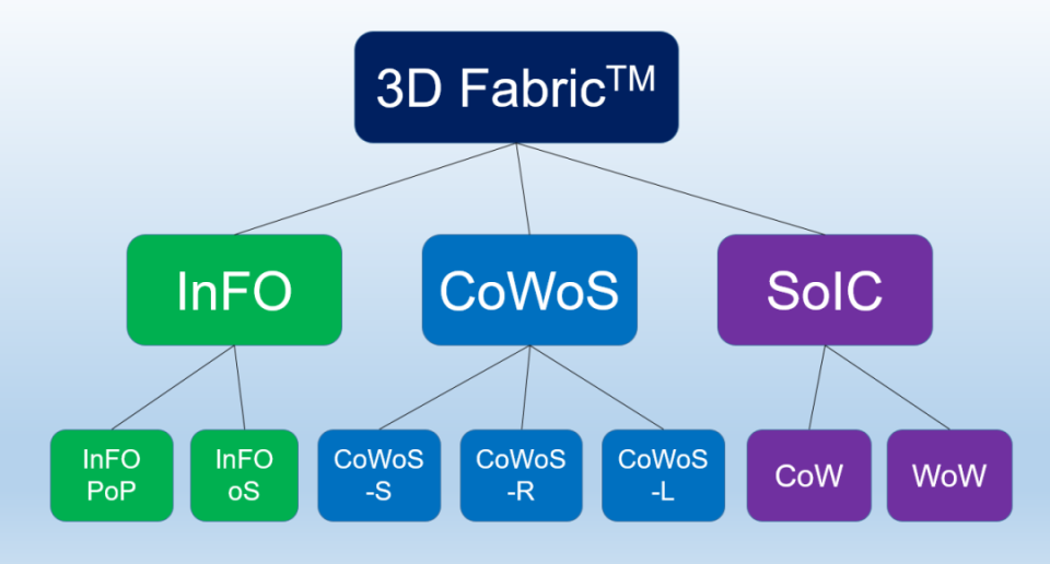 先进封装技术解读 | 台积电_腾讯新闻