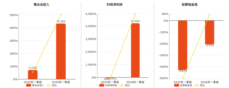 德明利2026年一季报净利润为33.46亿元_腾讯新闻