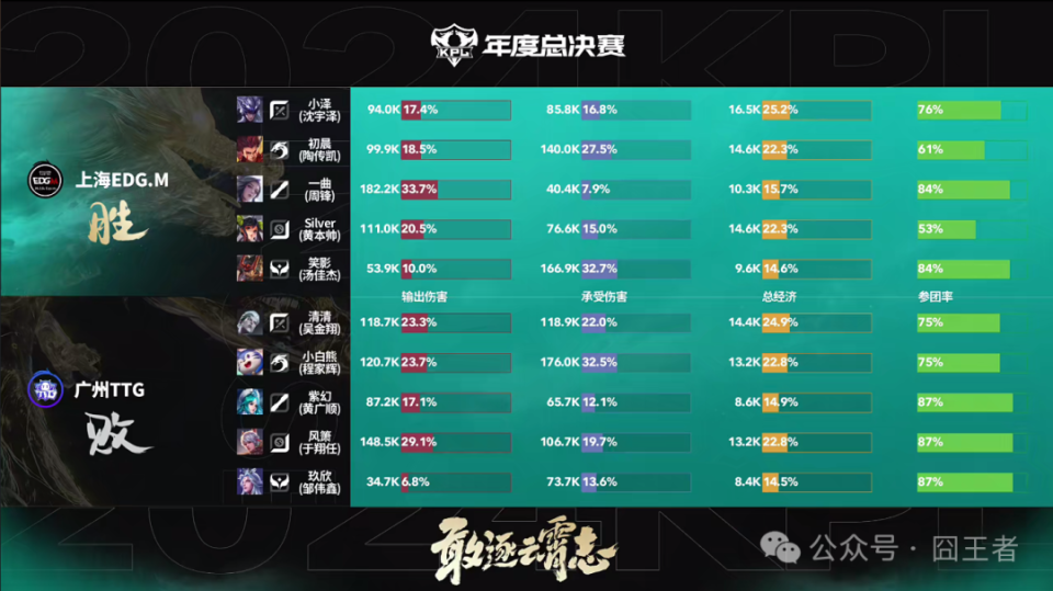 EDGM零封TTG！网友：TTG混得太惨了_腾讯新闻