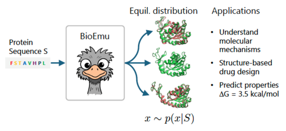 微软研究院BioEmu登上Science，用生成式AI重塑蛋白质功能研究_腾讯新闻