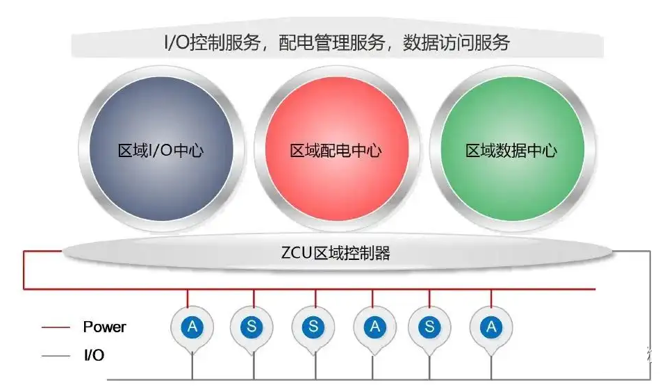 详解整车区域控制器（ZCU)_腾讯新闻