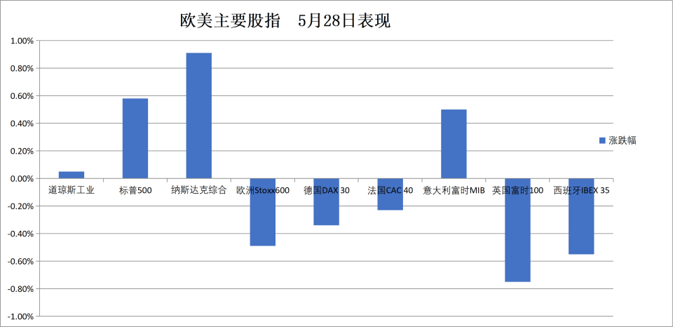 华尔街见闻早餐FM-Radio | 2026年5月29日_腾讯新闻
