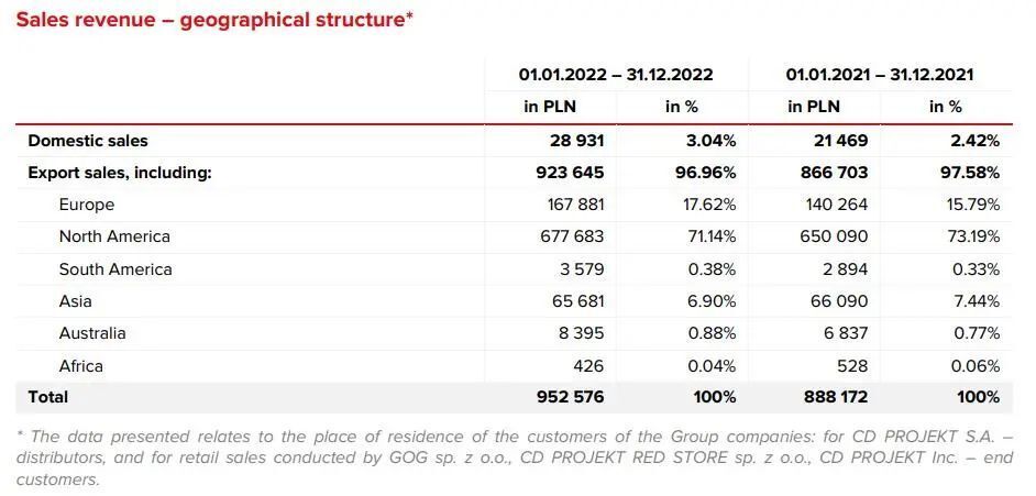 去年零新作狂澜2亿美元，CDPR躺赢的一年都经历了什么？_腾讯新闻
