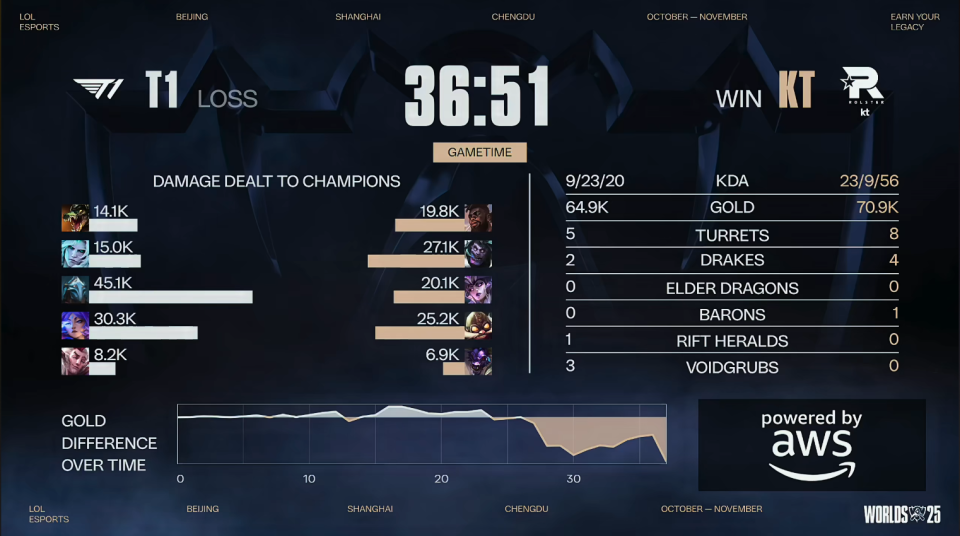 T1击败KT，夺得S15全球总决赛冠军！加冕六星王朝，T1三连冠_腾讯新闻