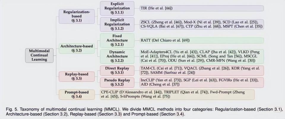 首个多模态连续学习综述，港中文、清华、UIC联合发布_腾讯新闻