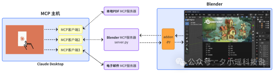 手把手教你用 MCP 连接 Claude3.7 与 Blender，一句话生成 3D 场景_腾讯新闻