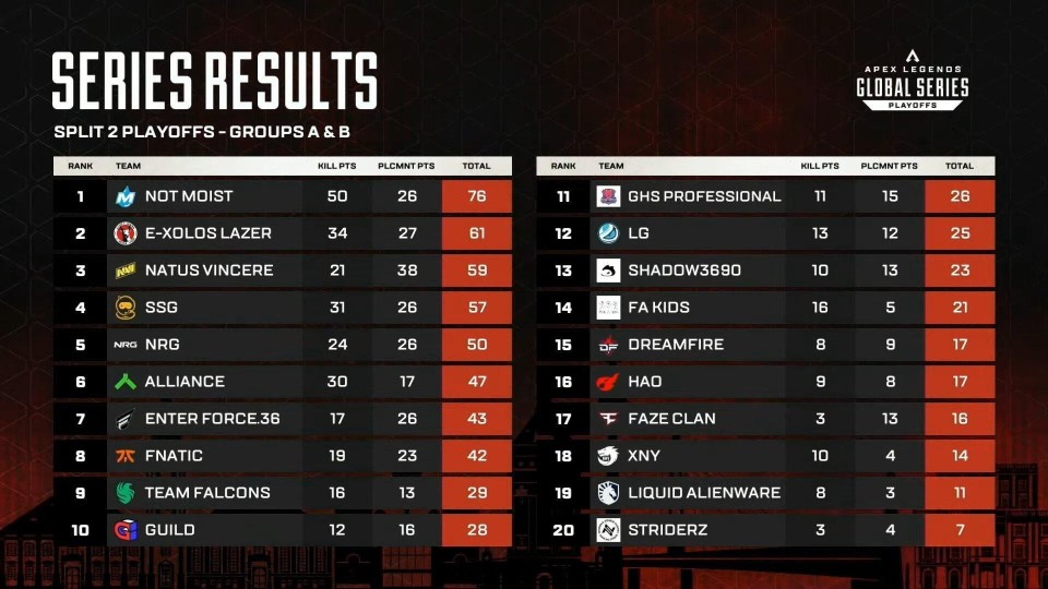 ALGS季后赛：Shadow3690、VKG进胜者组；DF第24落入败者组_腾讯新闻