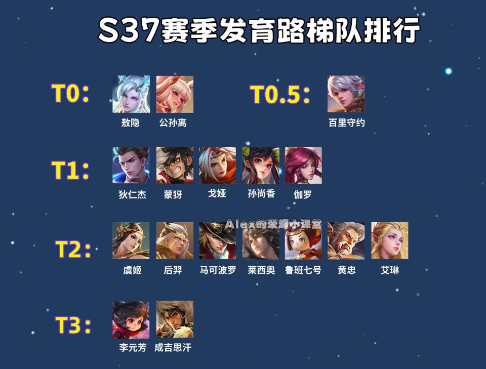 S37赛季射手梯队：两大T0领跑，伽罗最大黑马，肉装马可起飞了？_腾讯新闻