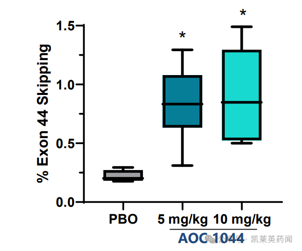 全球首个！Avidity披露旗下抗体寡核苷酸偶联物（AOC）药物治疗面肩肱型肌营养不良症的重磅数据_腾讯新闻