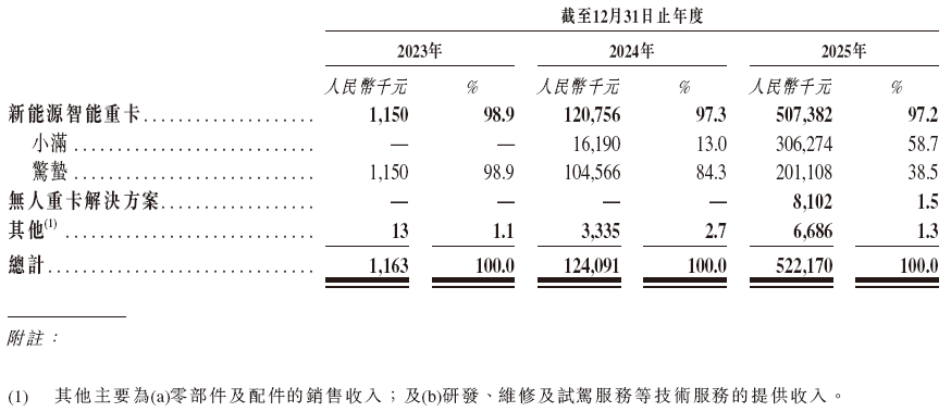 零一汽车，递交IPO招股书，拟赴香港上市，高盛、海通国际联席保荐_腾讯新闻