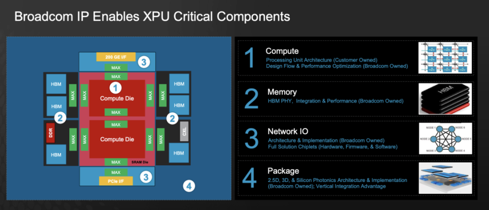 博通3.5D F2F技术：定义AI XPU的未来_腾讯新闻