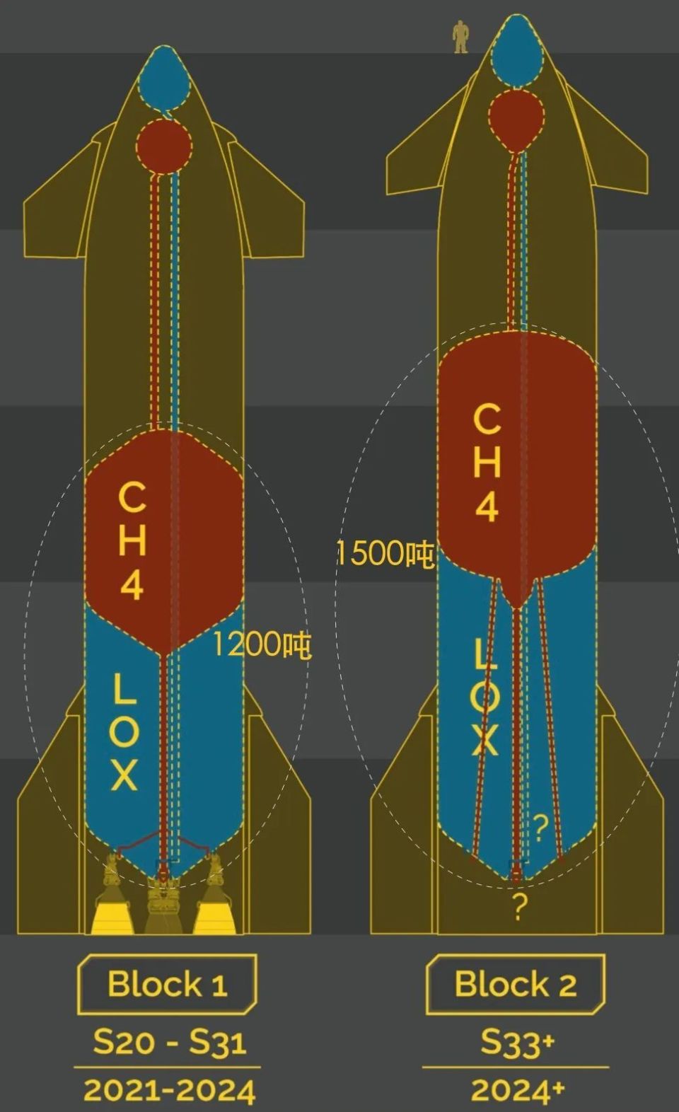 S33对比S31，第二代星舰有哪些进化？_腾讯新闻
