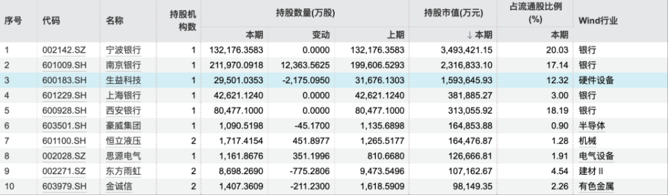 持续加码！334股成QFII三季报“新宠”，持股市值前五有4家城商行_腾讯新闻