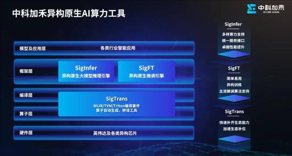打破生态孤岛，国产异构原生ai算力工具问世，来自中科加禾 腾讯新闻
