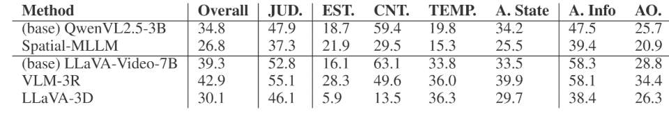 景不动人动，MLLM如何面对「移步换景」的真实世界？OST-Bench揭示多模态大模型在线时空理解短板_腾讯新闻