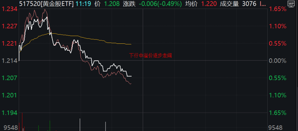冲高回落，行业最大黄金股ETF(517520)回调后投资性价比或进一步凸显，盘中溢价走高！_腾讯新闻