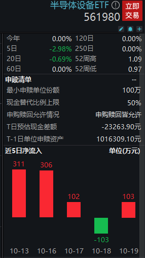 文一科技四连板！中芯国际逆市大涨超3%，半导体设备ETF(561980)获资金密集增仓_腾讯新闻