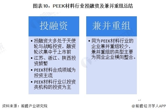 【投资视角】启示2024：中国PEEK材料行业投融资及兼并重组分析(附投融资汇总、产业基金和兼并重组等)_腾讯新闻