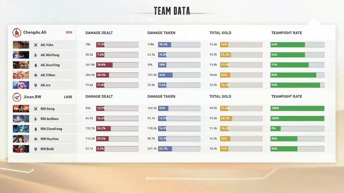 AG超玩会击败RW拿到首胜，一诺拿到MVP，期待可以进入正赛！