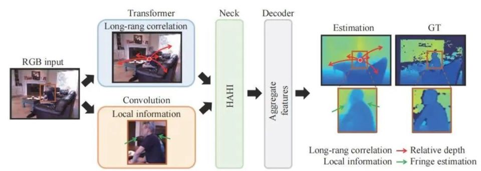 哈工大江俊君团队 | DepthFormer: 利用长程关联和局部信息进行精确的单目深度估计_腾讯新闻