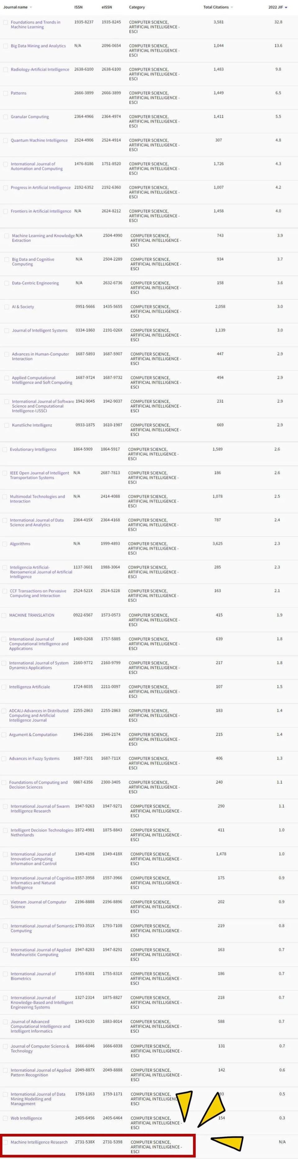 2022影响因子发布！人工智能领域最新SCI＆ESCI期刊一览_腾讯新闻