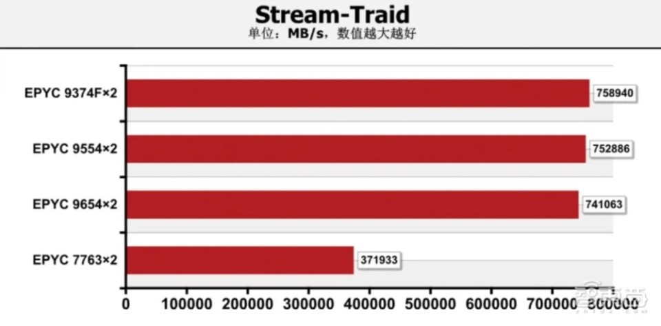 高核心高主频一芯兼顾，解密AMD EYPC 9554服务器CPU技术杀手锏_腾讯新闻