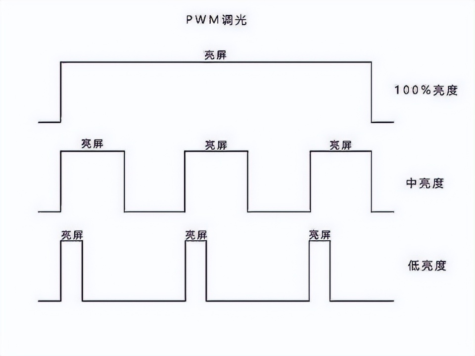 一文看懂：手机OLED高频PWM调光有多重要？_腾讯新闻