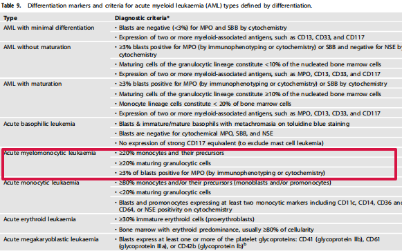 WHO和ICC“血战”，江湖谁有理？——一个案例精准梳理是AML-MR？还是AML-TP53突变？_腾讯新闻
