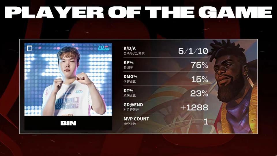 BLG战胜KT，LPL首轮四战全胜，LCK两胜两败_腾讯新闻