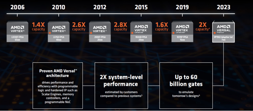 AMD推出全球最大FPGA 关键性能提高一倍 将于下个季度送样_腾讯新闻