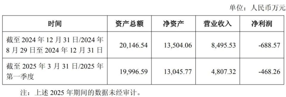 若失去子公司Zinitix控制权，希荻微15%营收怎么办？_腾讯新闻