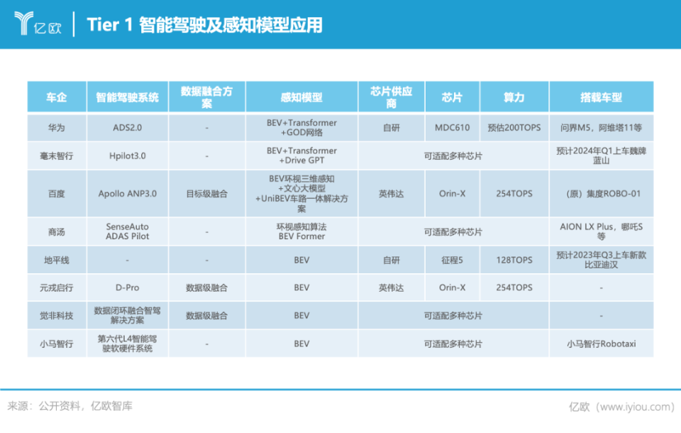 BEV+Transformer，智能驾驶进化的助推器_腾讯新闻
