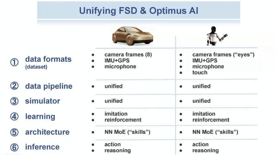 特斯拉如何打通FSD能力，扩展至Optimus具身智能？_腾讯新闻