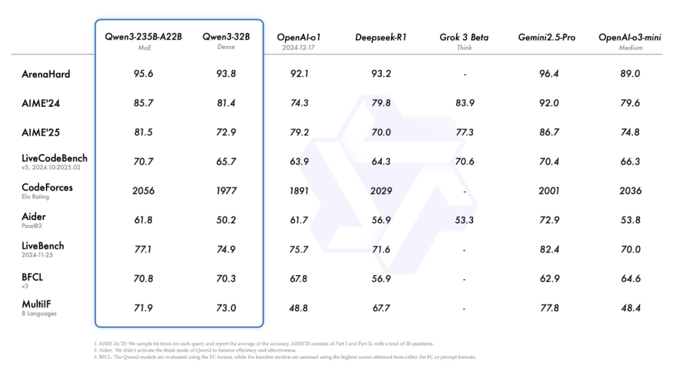 阿里Qwen3深夜开源！8款模型、集成MCP，性能超DeepSeek-R1，2小时狂揽16.9k星_腾讯新闻