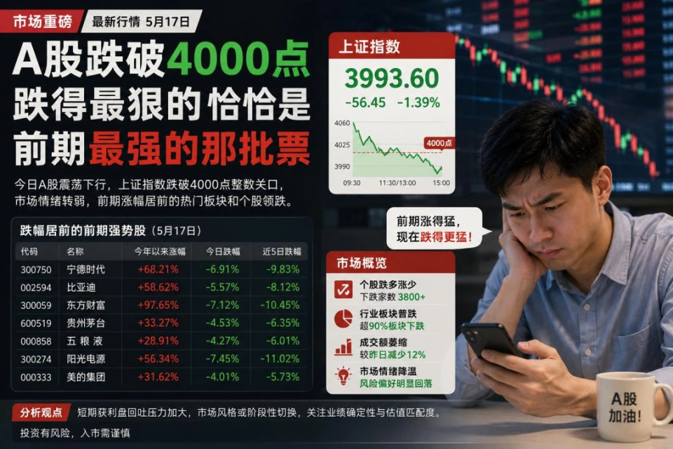 A股跌破4000点：跌得最狠的恰恰是前期最强的那批票_腾讯新闻