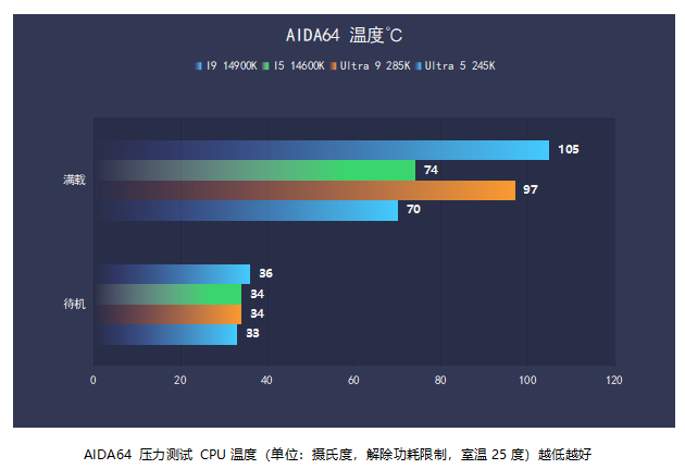 功耗大幅降低 英特尔酷睿Ultra 5 245K、Ultra 9 285K处理器首测_腾讯新闻