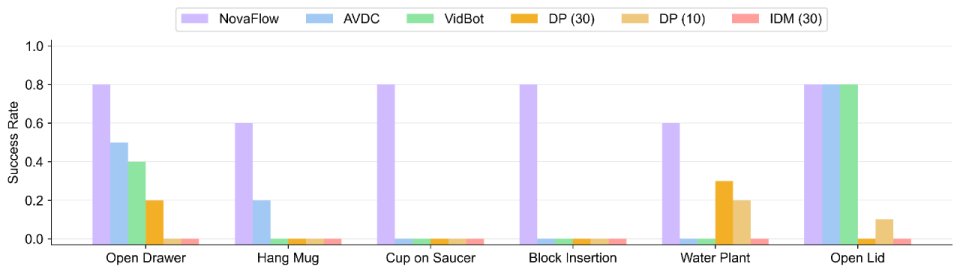 机器人「看片」自学新技能：NovaFlow从生成视频中提取动作流，实现零样本操控_腾讯新闻