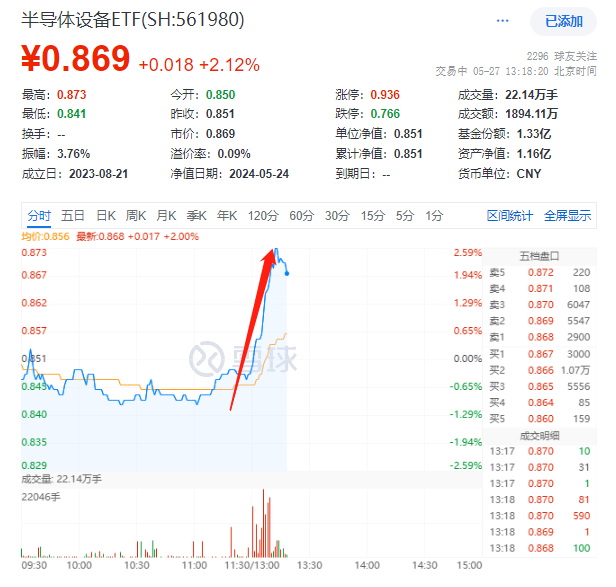 晶瑞电材、南大光电领衔，半导体设备ETF(561980)午后暴力拉涨近2.6%！野村：全球芯片销售额将迎来强劲增长_腾讯新闻
