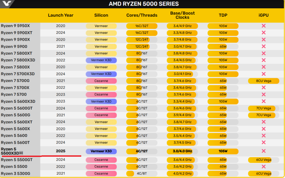 好消息！AM4平台再添新品，AMD低调发布Ryzen 5 5500X3D_腾讯新闻