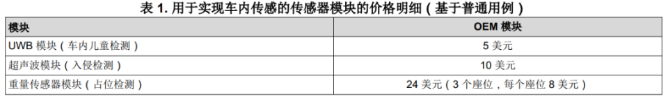 汽车CPD，UWB和毫米波该选谁？_腾讯新闻