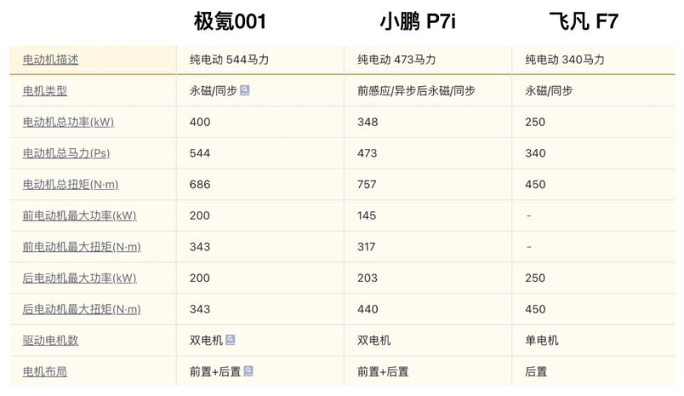 27万纯电轿跑对比导购：极氪001、小鹏 P7i和飞凡 F7 2023该买谁？_腾讯新闻